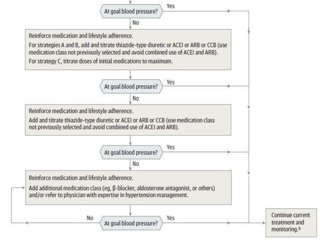 Hypertension latest guidelines seminar(2017 ACC/AHA guidelines) | PPT