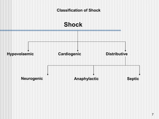 HYPERTENSION, shock, failure.ppt