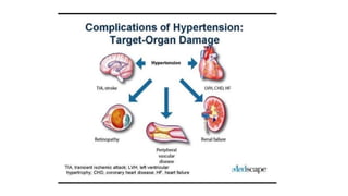 Hypertension & target organ damage ug.pptx