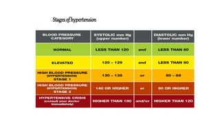 Hypertension: 2nd prevention | PPTX
