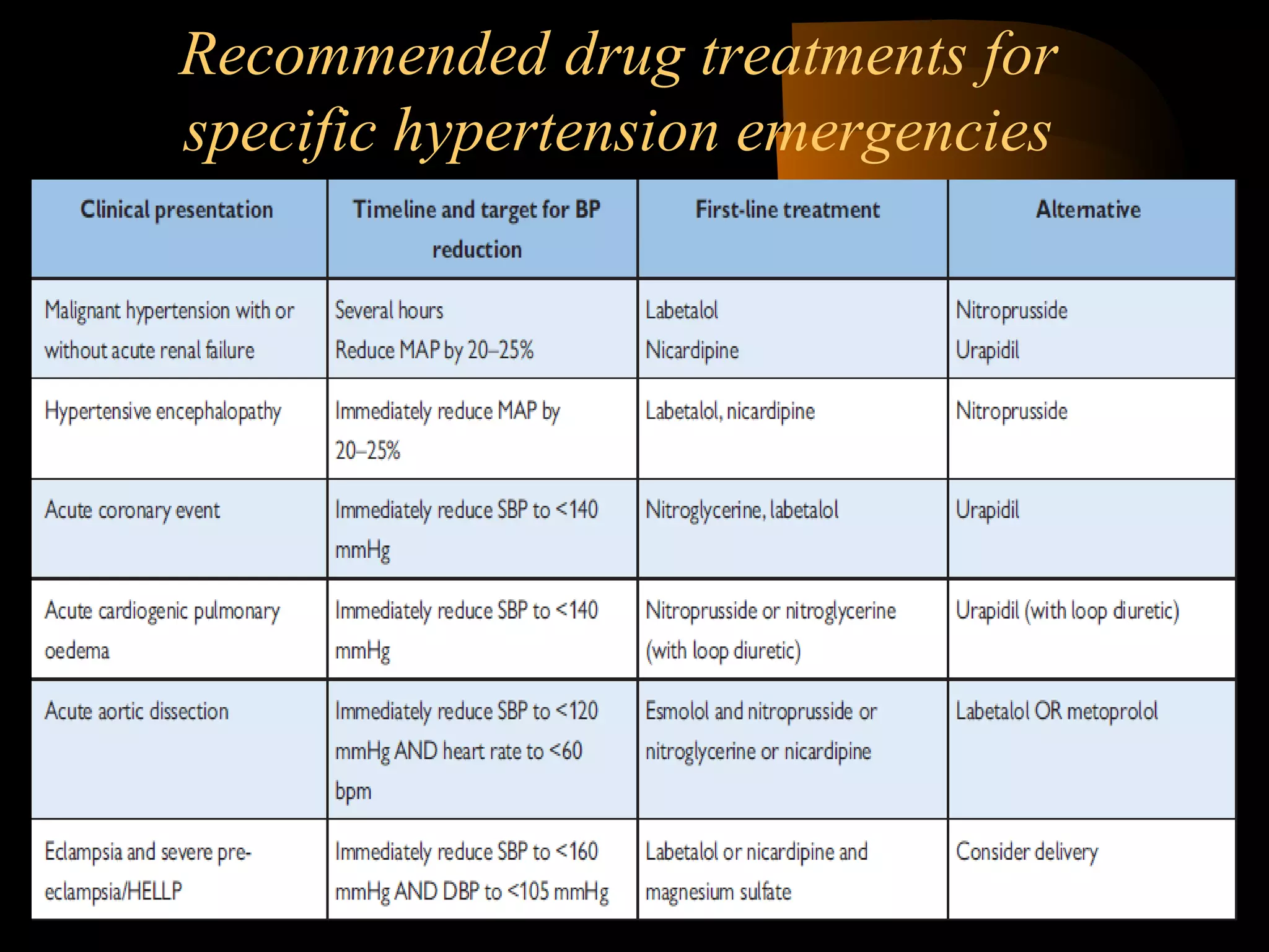Hypertensive emergencies | PPT