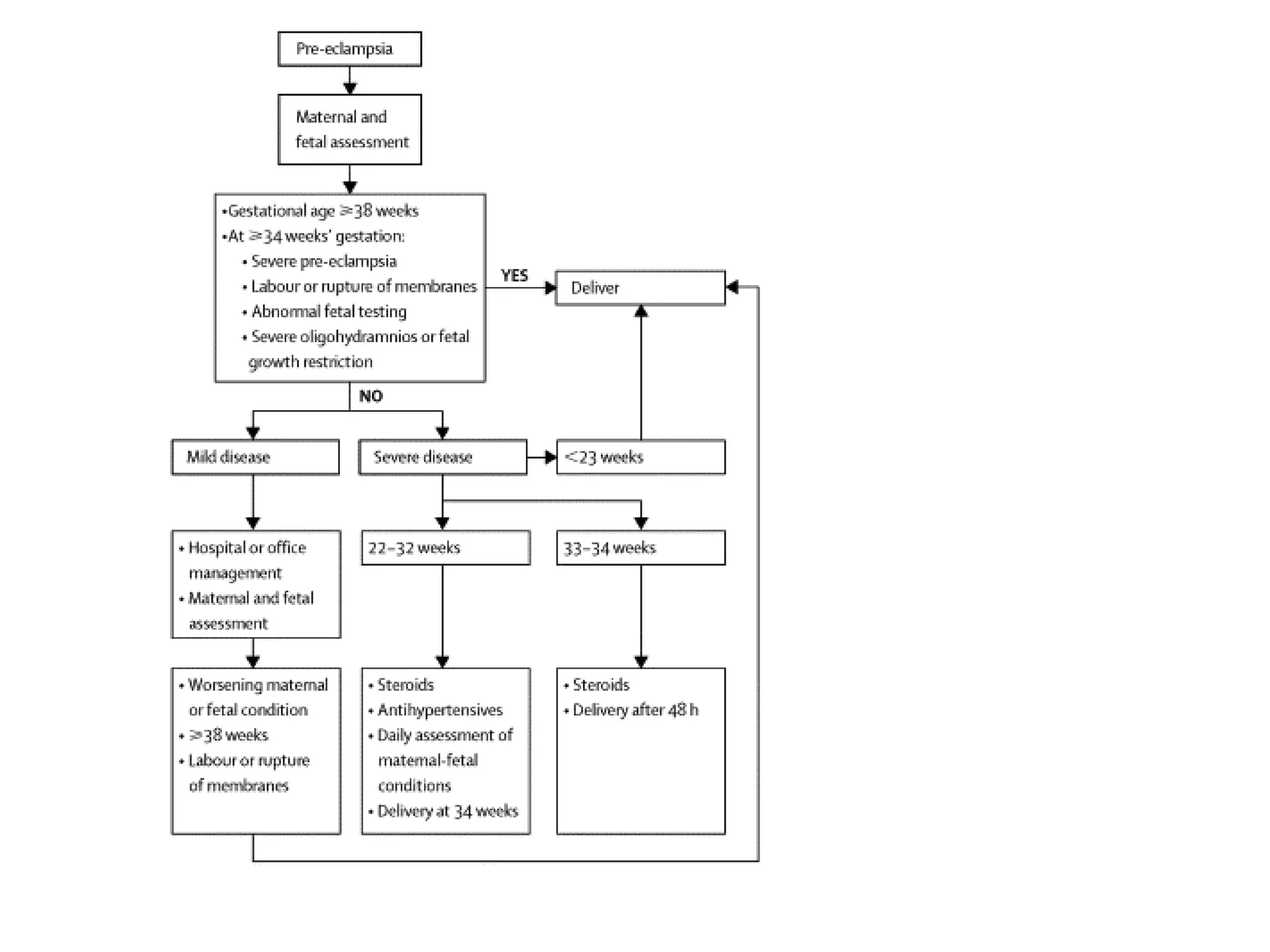 prevention and management of pre-eclampsia. | PPTX