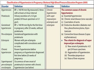 Hypertensive Disorders in Pregnancy, ( PIH)ppt | PPT