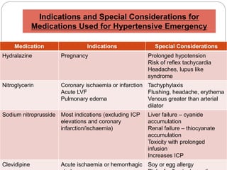 Hypertensive emergencies | PPTX