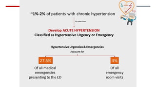Hypertensive Emergencies | PPT