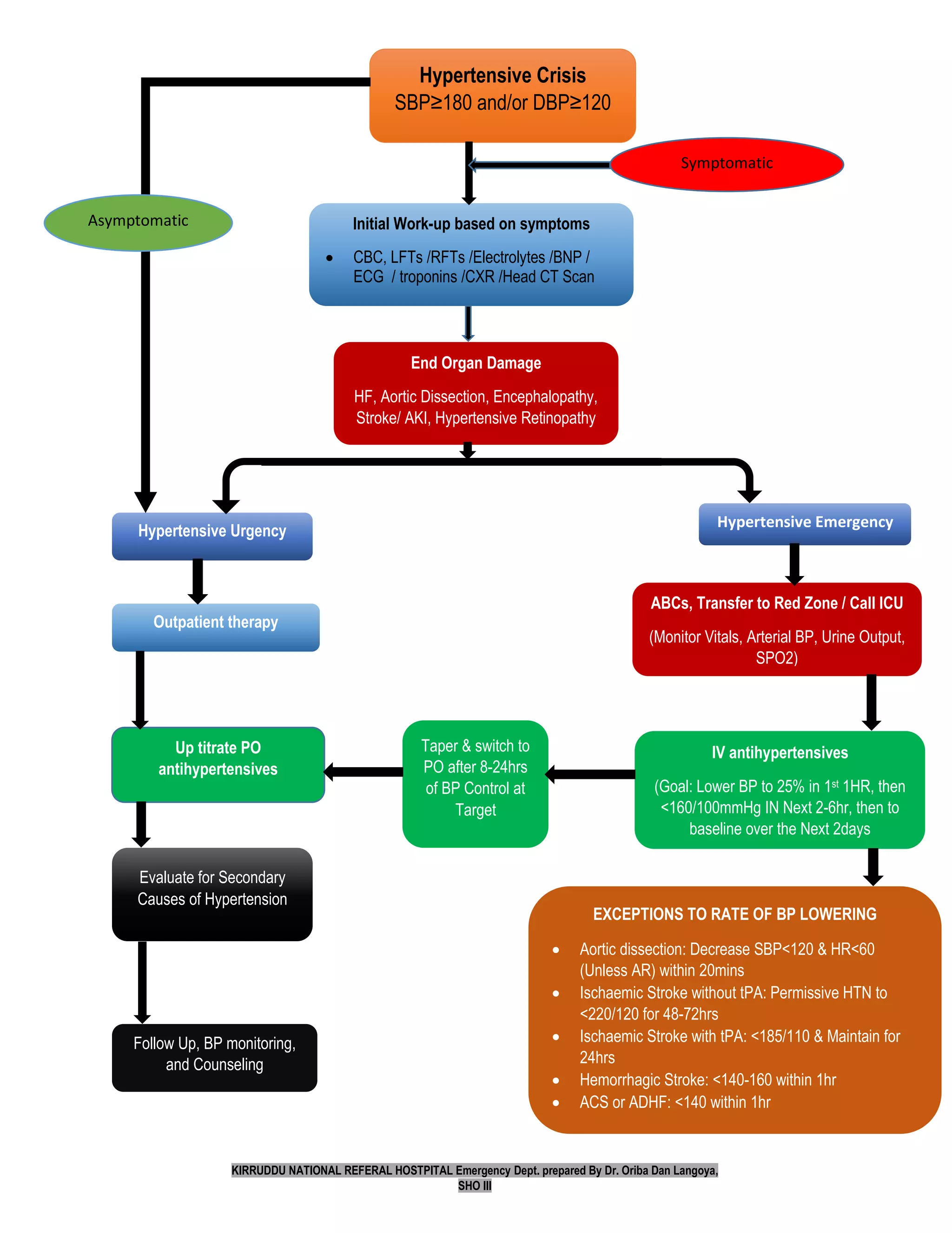 Hypertensive Crisis | PDF