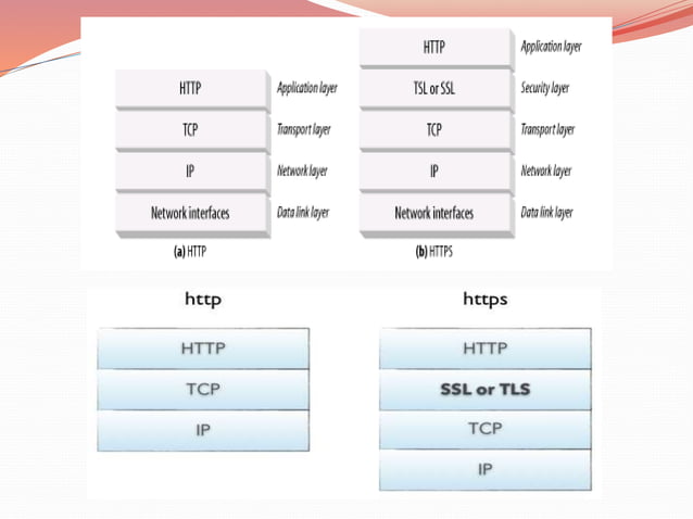 Hypertext transfer protocol and hypertext transfer protocol secure(HTTP and HTTP s) | PPTX ...