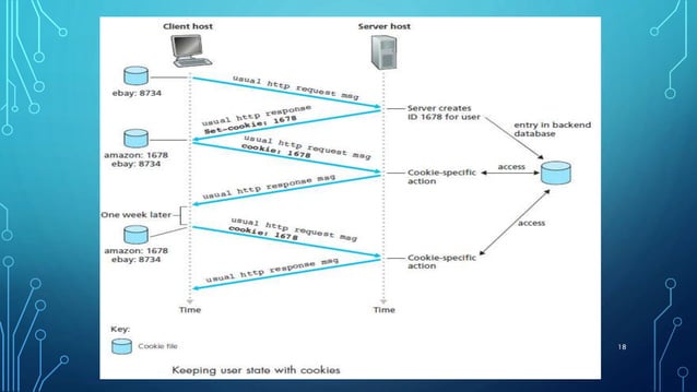 HyperText Transfer Protocol (HTTP) | PPTX