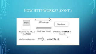 HyperText Transfer Protocol (HTTP) | PPTX