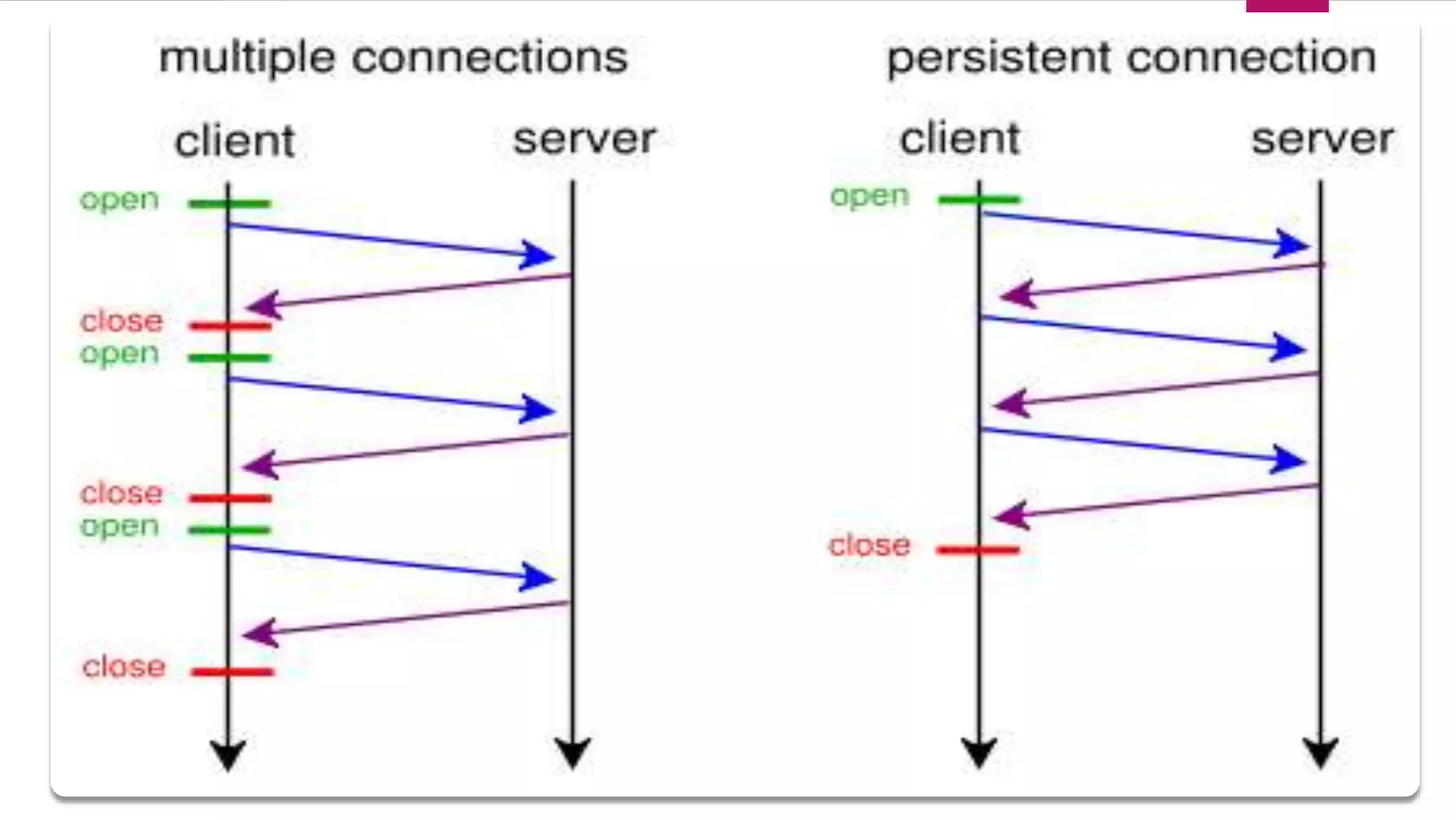 Hypertext transfer protocol (http) | PPTX