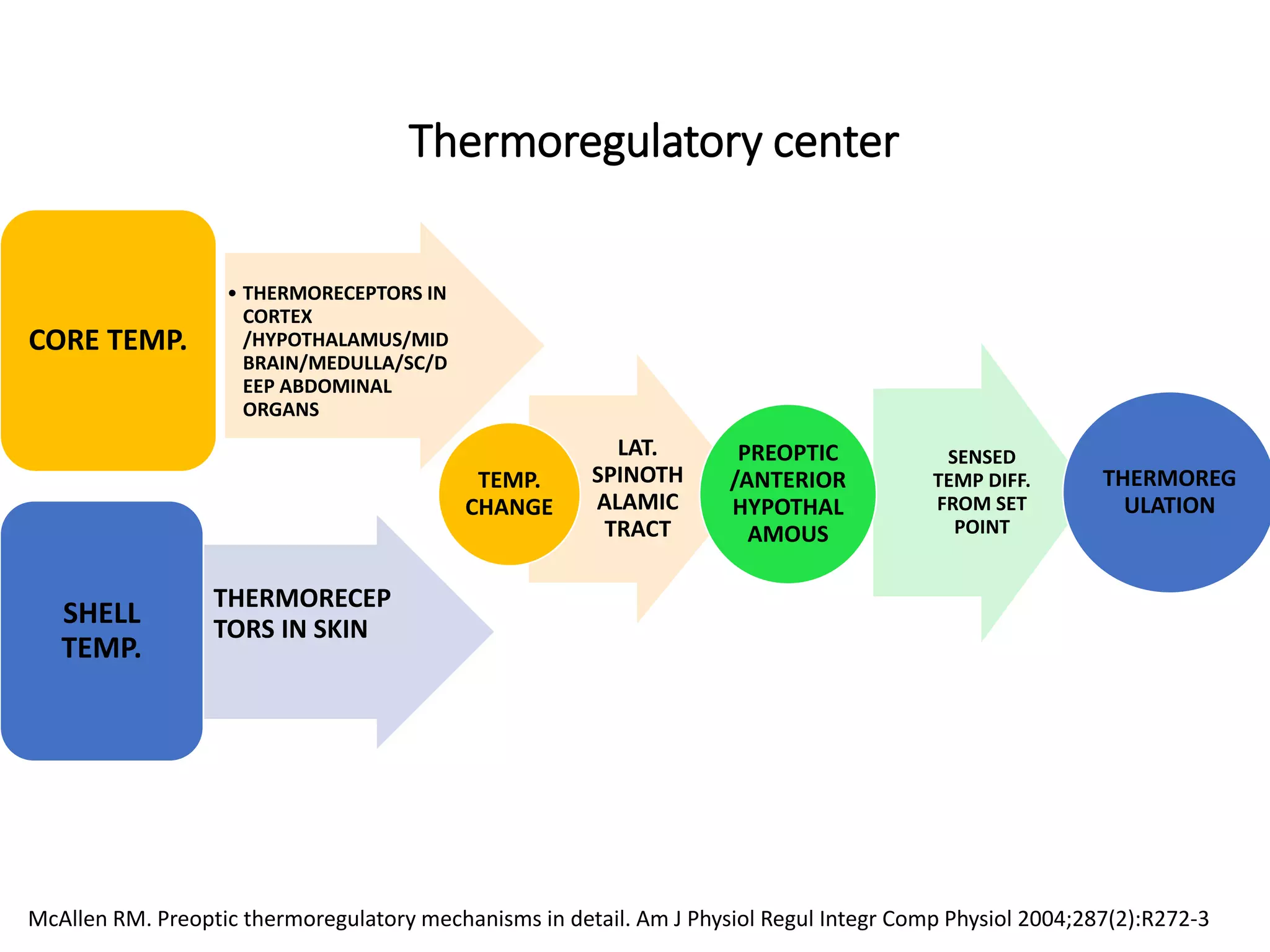 Hyperthermia and heat stroke | PPTX