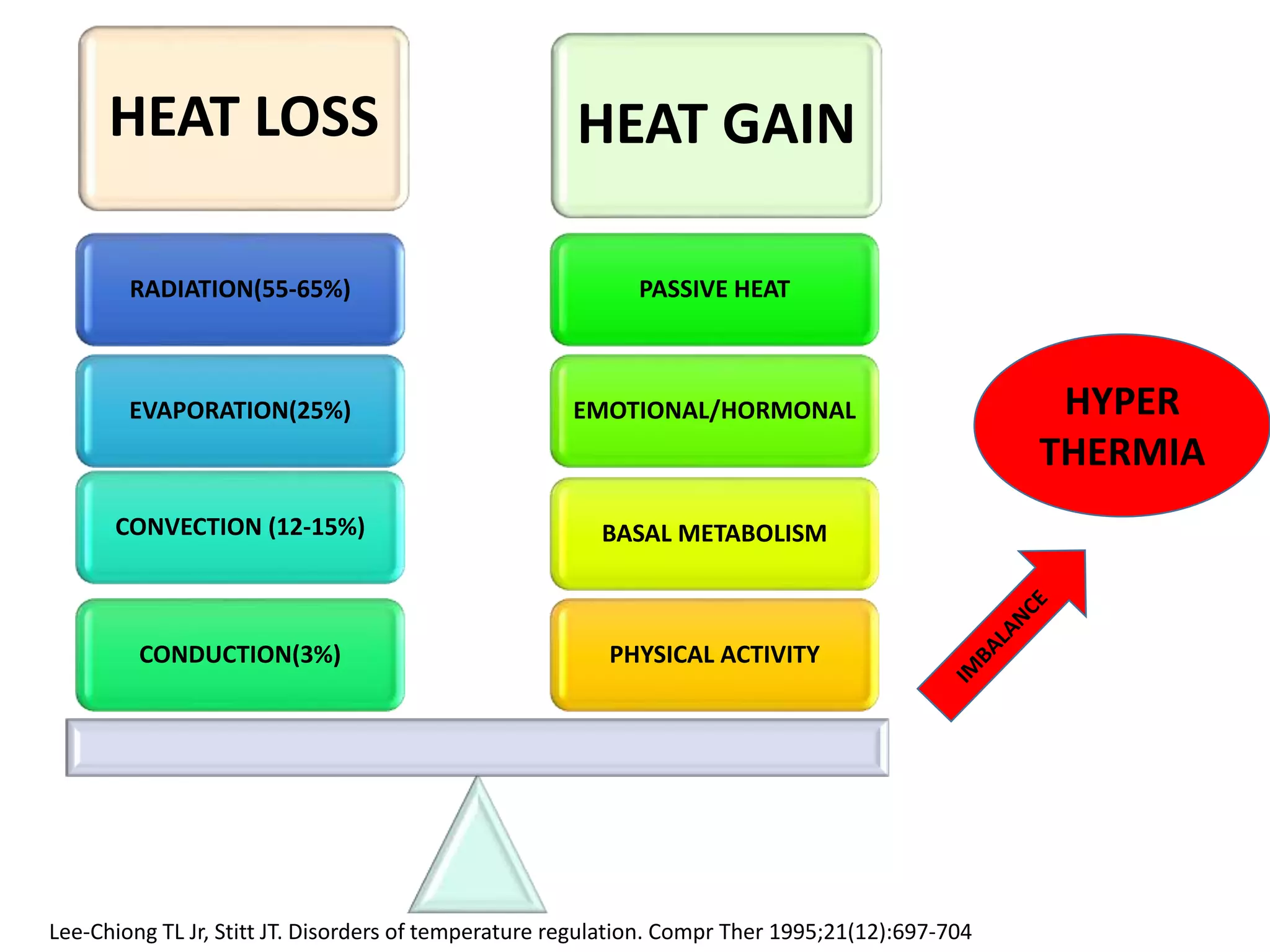 Hyperthermia and heat stroke | PPTX