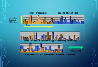 Hyper threading | PPTX