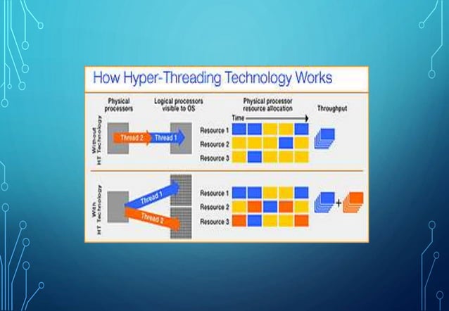 Hyper threading | PPT