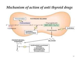 Hyperthyroidism & Anaesthetic Implications | PPTX