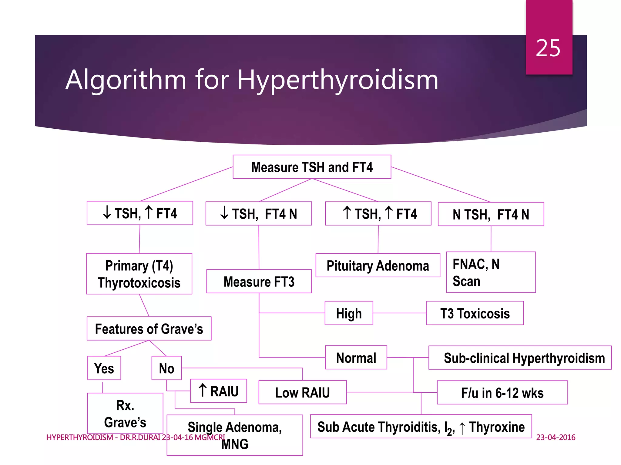 Hyperthyroidism | PPTX