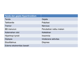 Hyperthyroidism | PPT