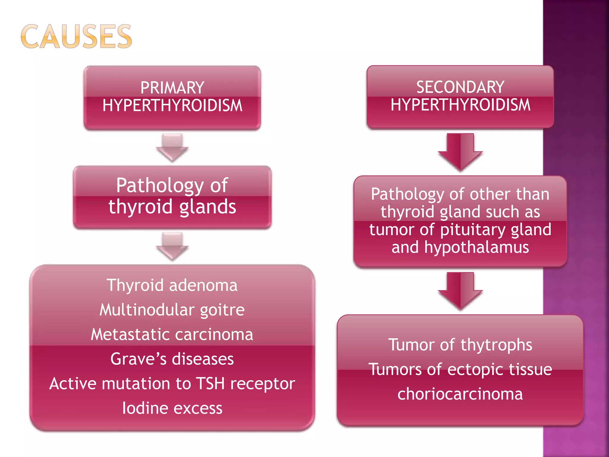 Hyperthyroidism | PPTX