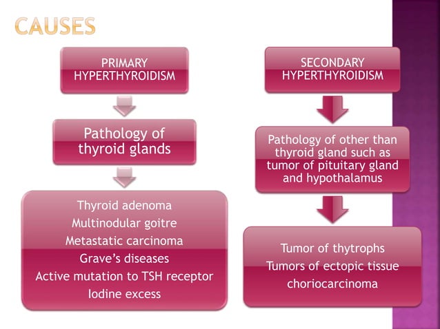 Hyperthyroidism | PPTX