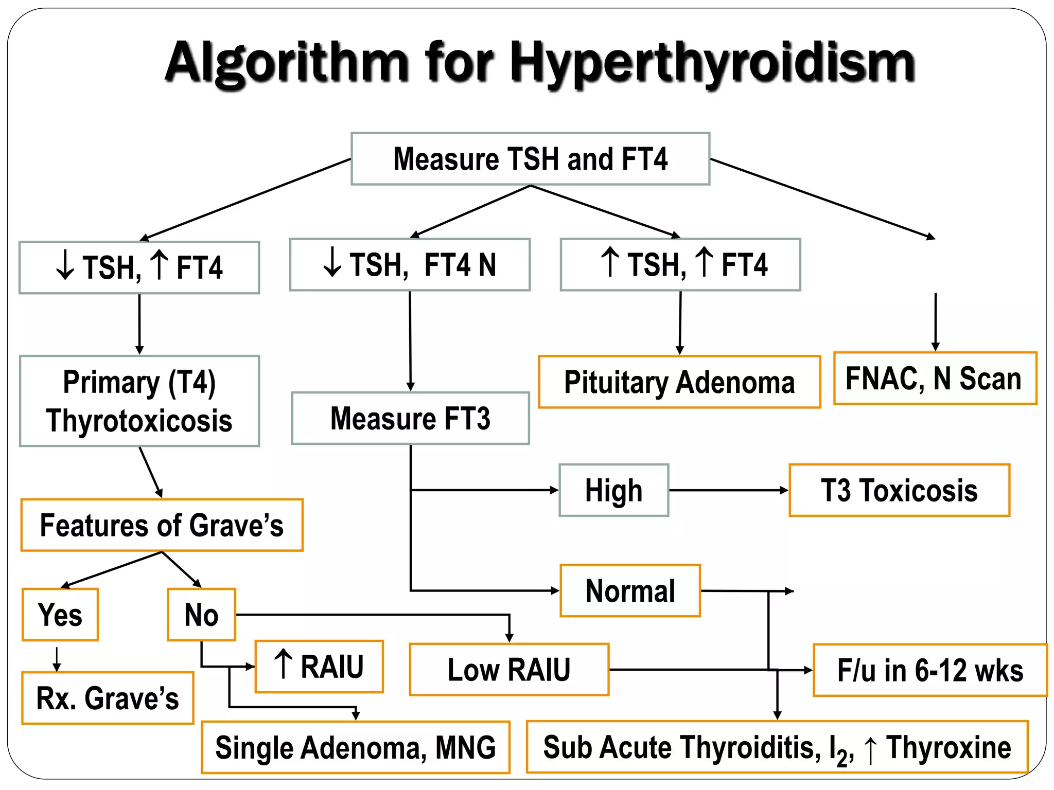 Hyperthyroidism | PPTX