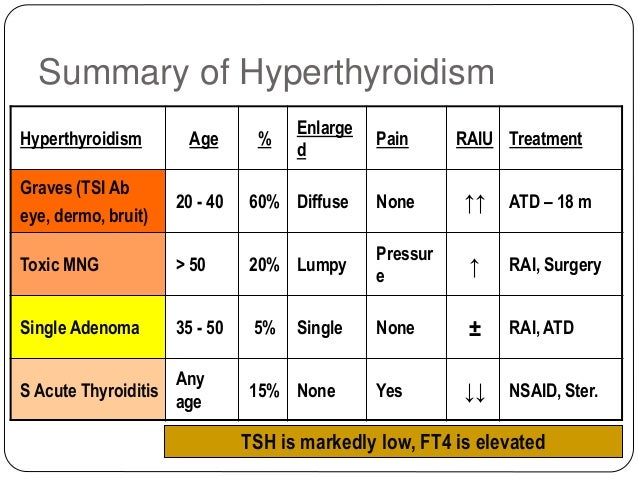 Hyperthyroidism
