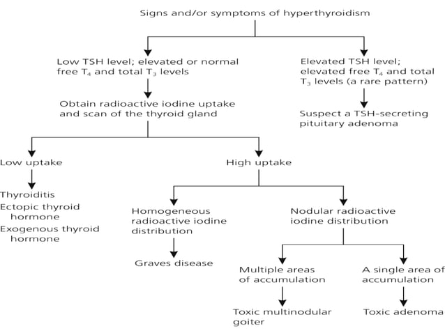 HYPERTHYROIDISM,clinical features and its management | PPT