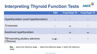 Hyperthyroidism, throtoxicosis from the AACE.pptx