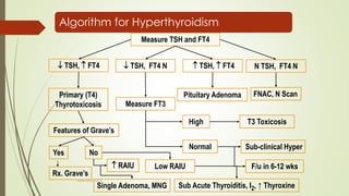 management of Hyperthyroidism | PPTX