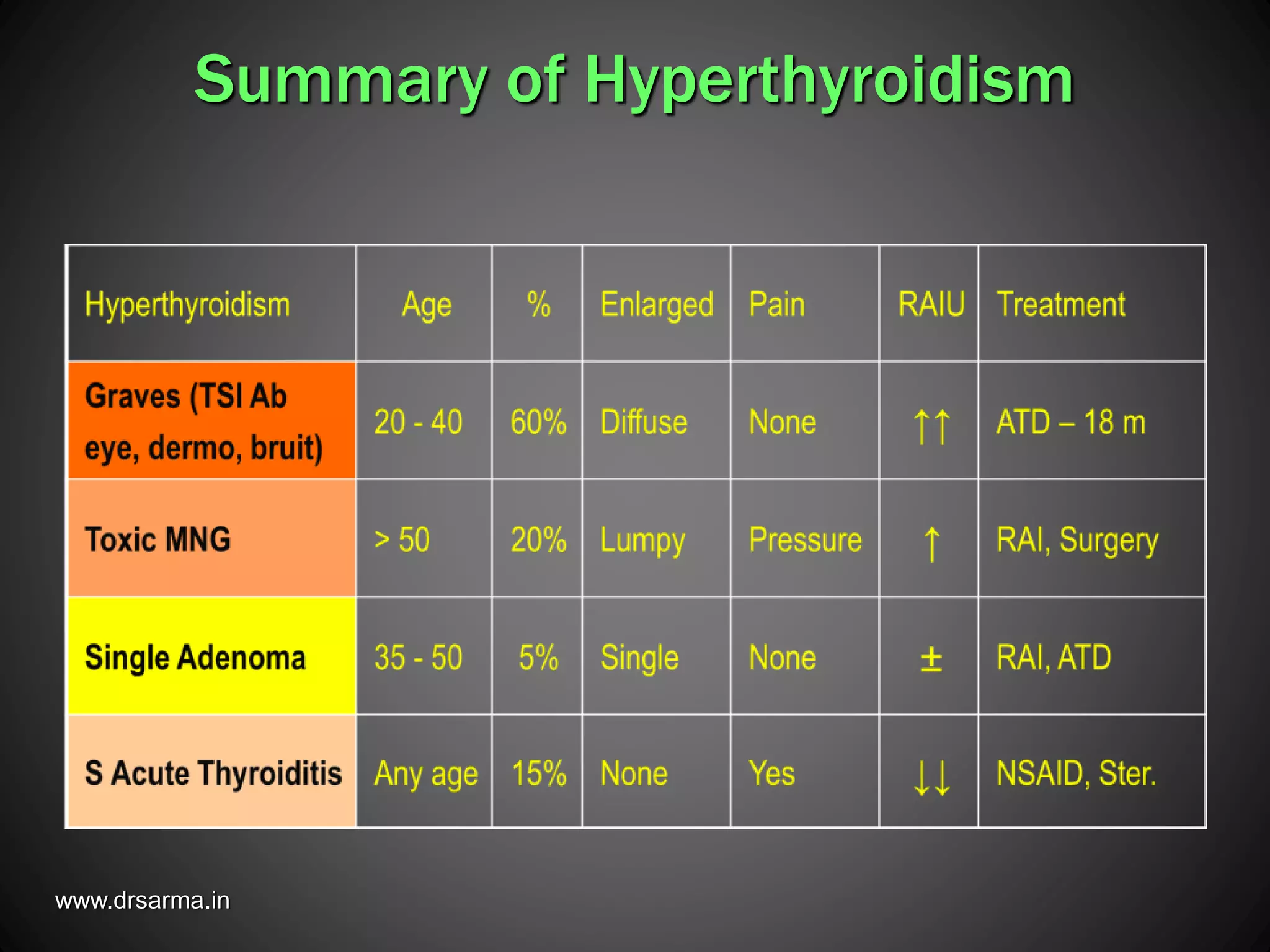 Hyperthyroidism management | PPT