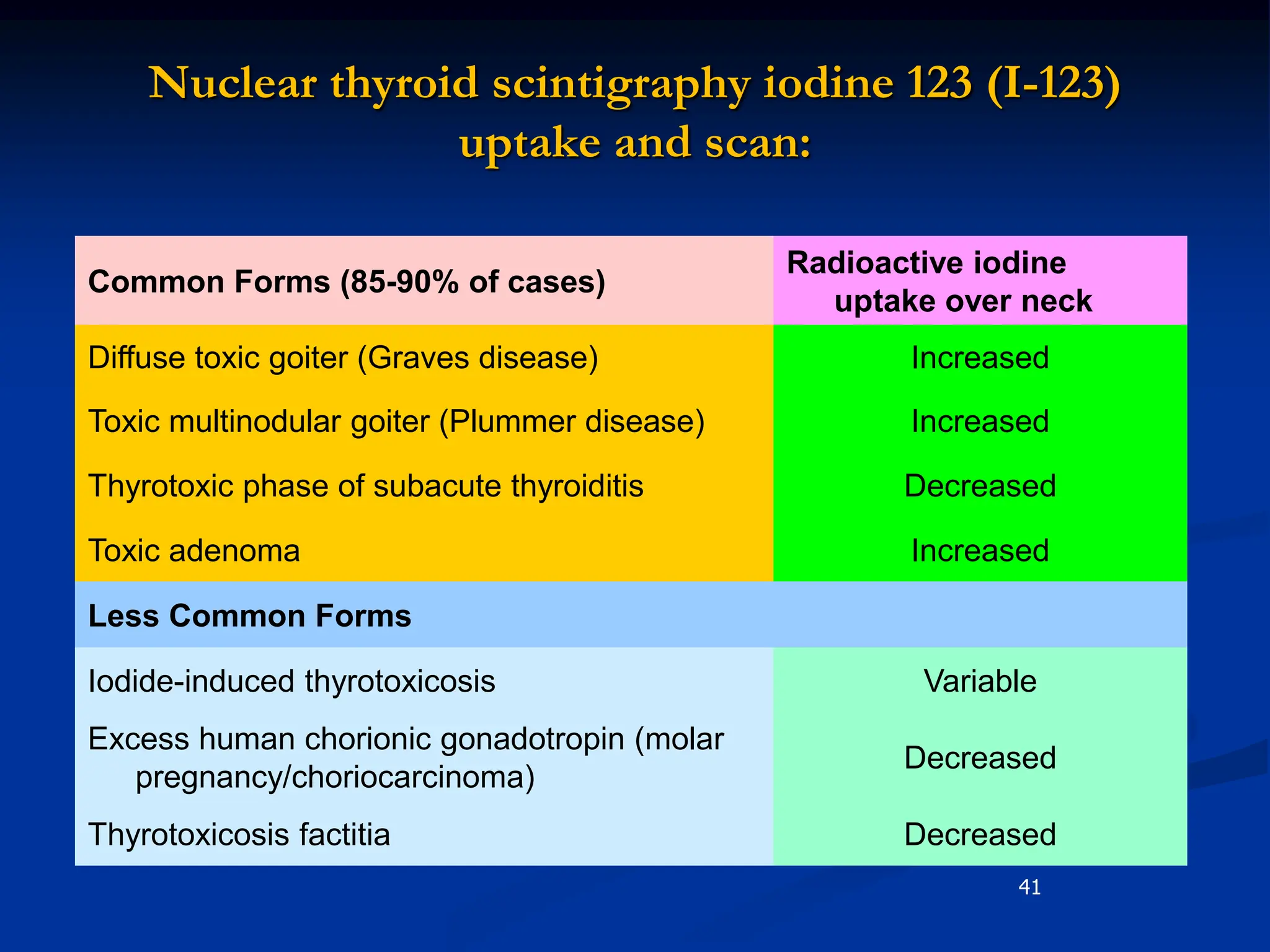 Hyperthyroidism the lect .ppt