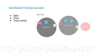 Hypertrace - Distributed Tracing and Observability for Microservices | PDF