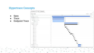 Hypertrace - Distributed Tracing and Observability for Microservices | PDF