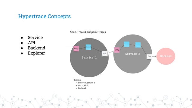 Hypertrace - Distributed Tracing and Observability for Microservices | PDF