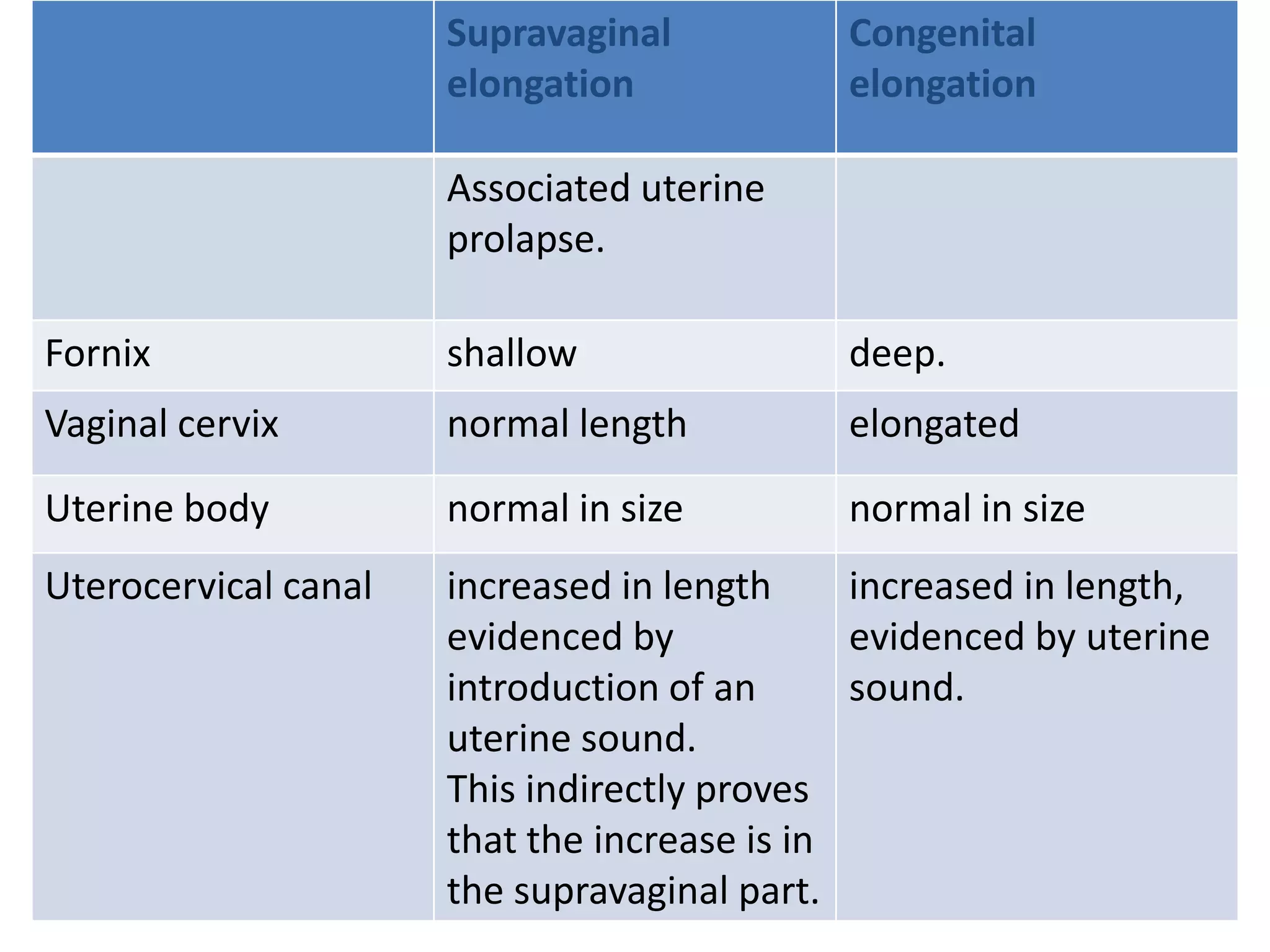 Hypertrophic elongated cervix (elongation of cervix) | PPTX