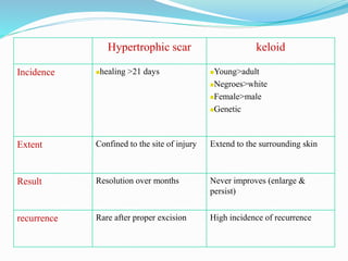 hypertrophy and keloid.pptx
