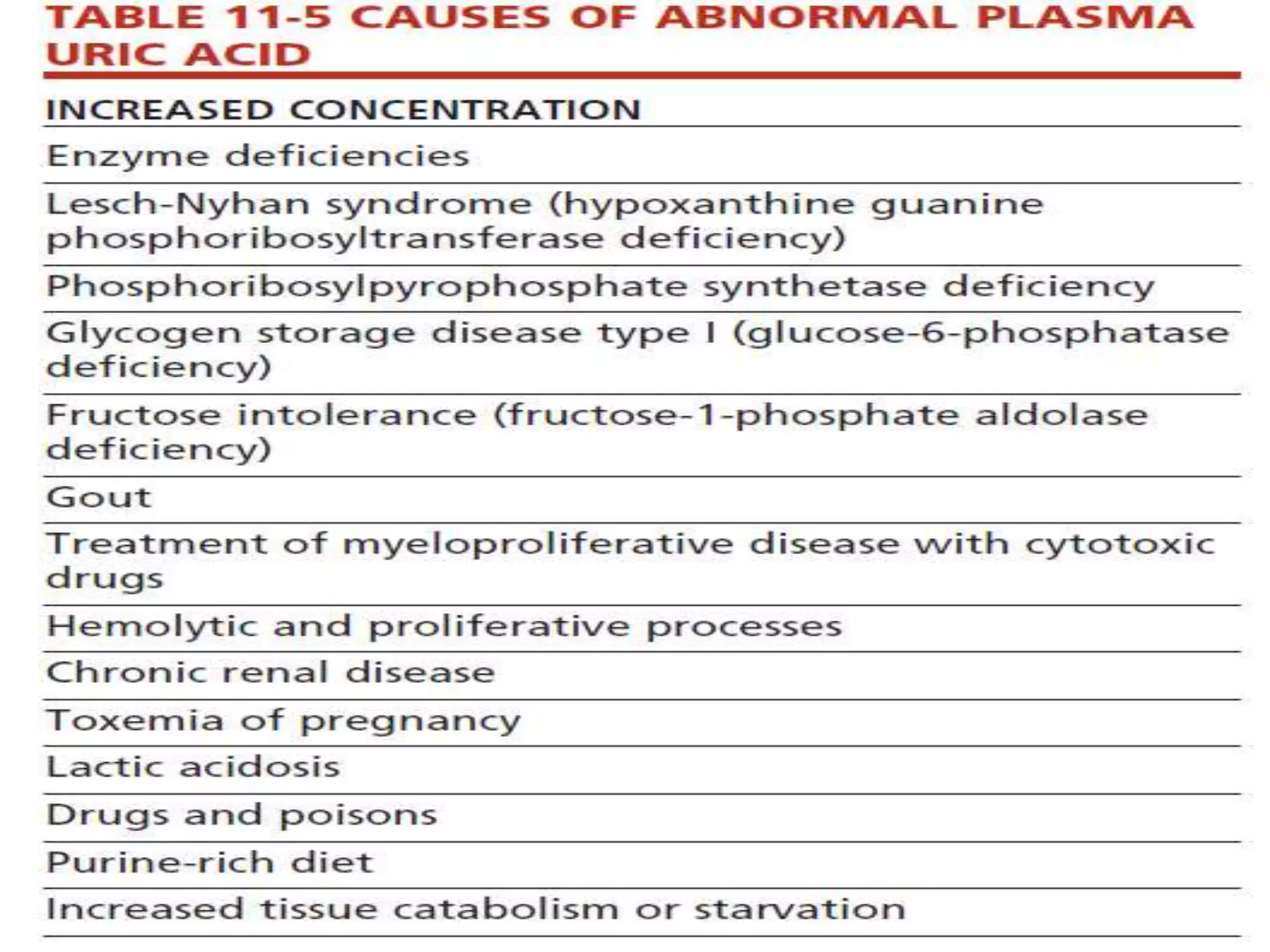 Hyperuricemia | PPTX