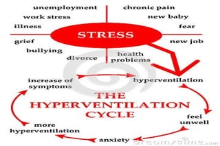 Hyperventilationsyndrome 160207131346 | PDF