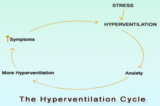 Hyperventilation syndrome | PPT