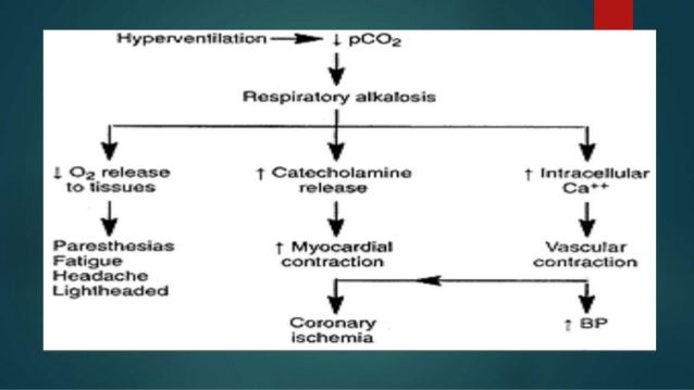 Hyperventilation syndrome