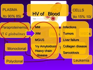 Hyperviscosity syndrome | PPT