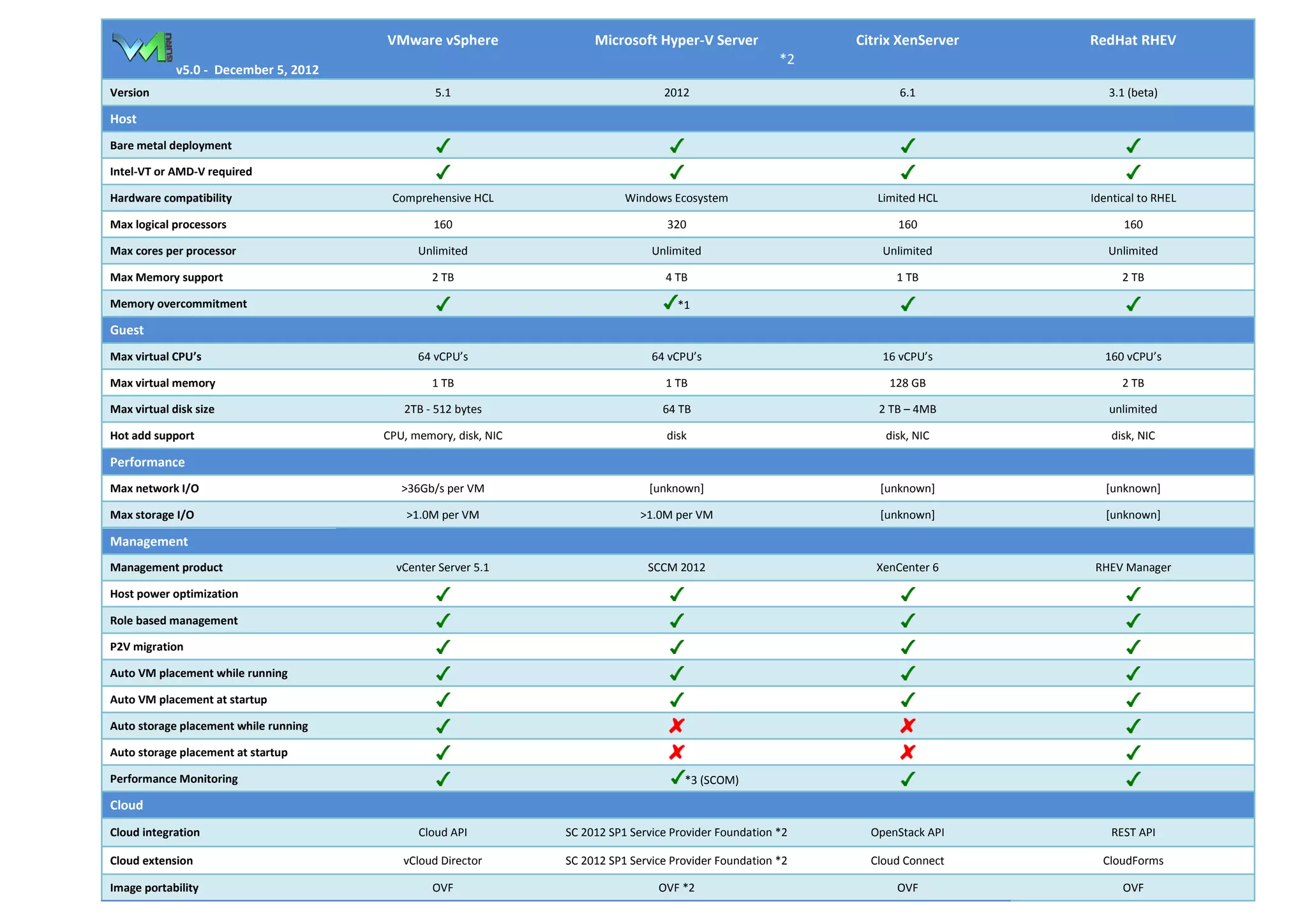 Hypervisor comparison 201212 | PDF | Cloud Computing | Internet