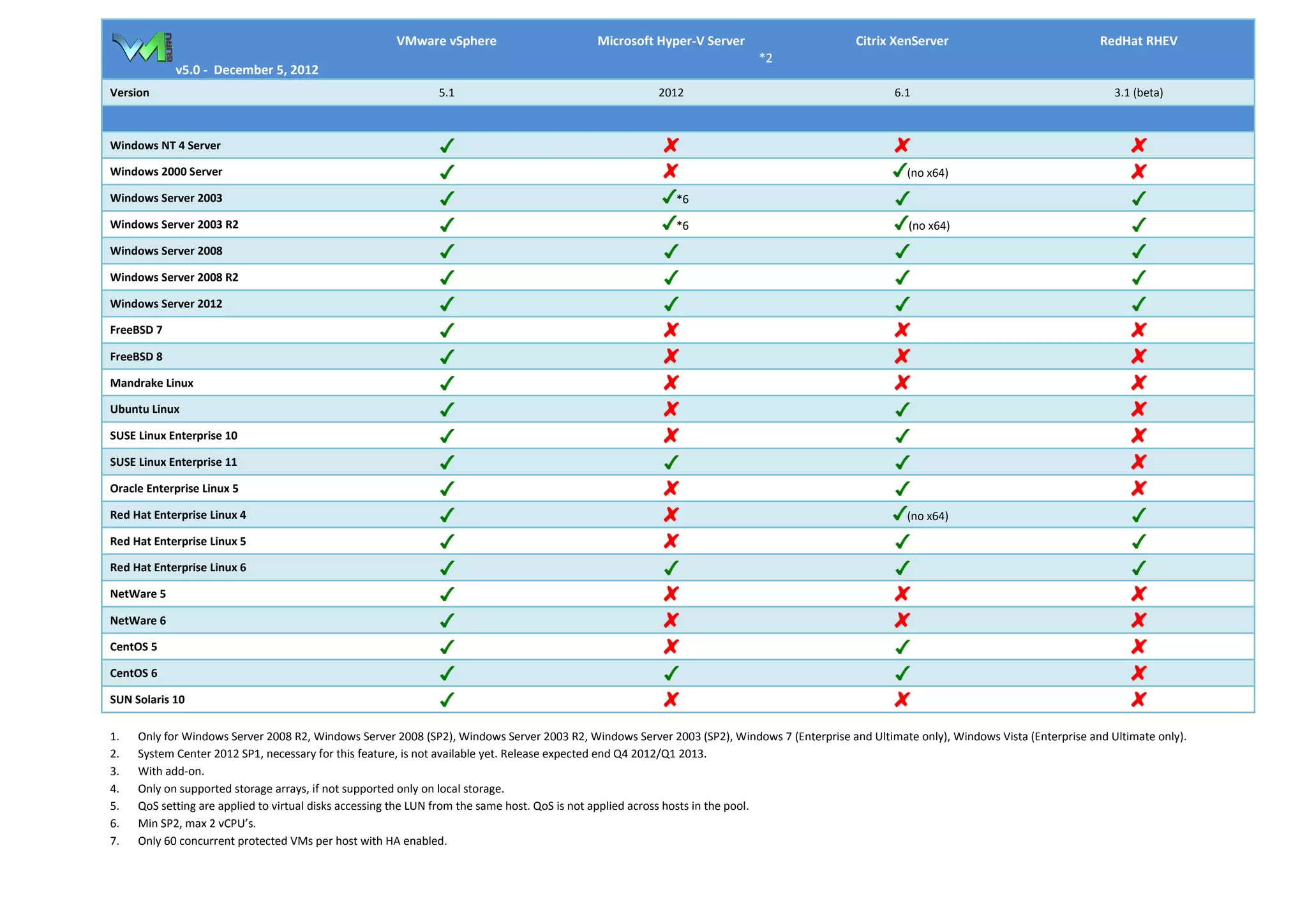 Hypervisor comparison 201212 | PDF | Cloud Computing | Internet