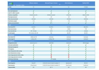 Hypervisor comparison 201212 | PDF | Cloud Computing | Internet