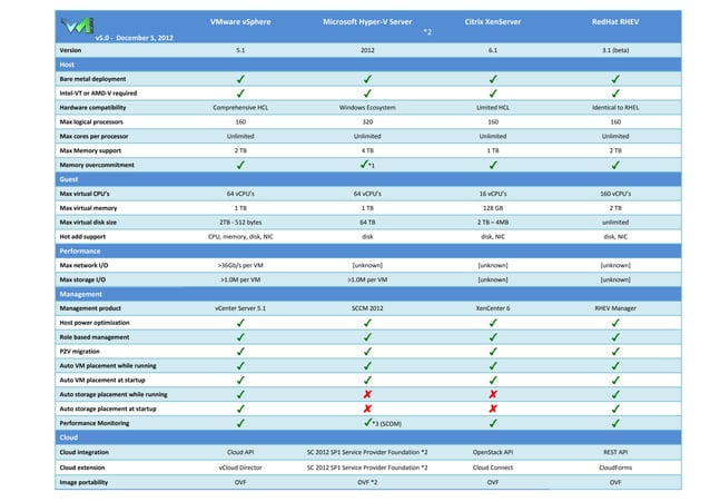 Hypervisor comparison 201212 | PDF | Cloud Computing | Internet