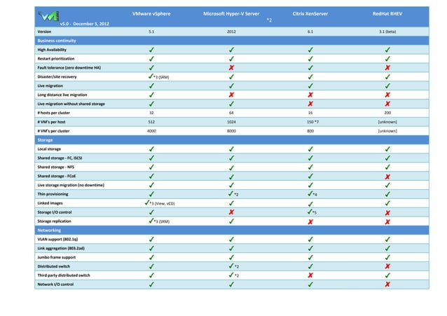 Hypervisor comparison 201212 | PDF | Cloud Computing | Internet