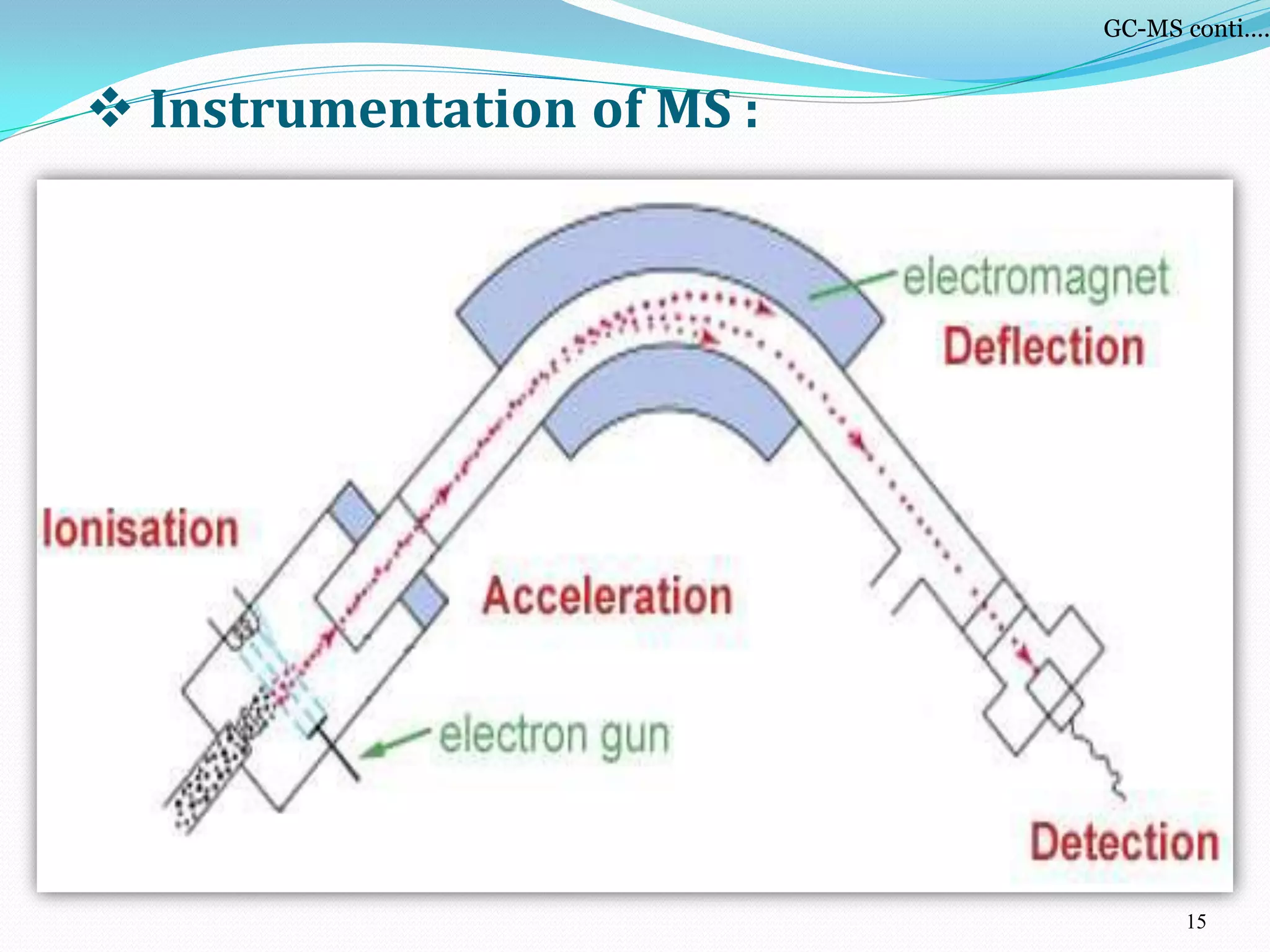 Hyphenated techniques- GCMS, LCMS, GCIR | PDF