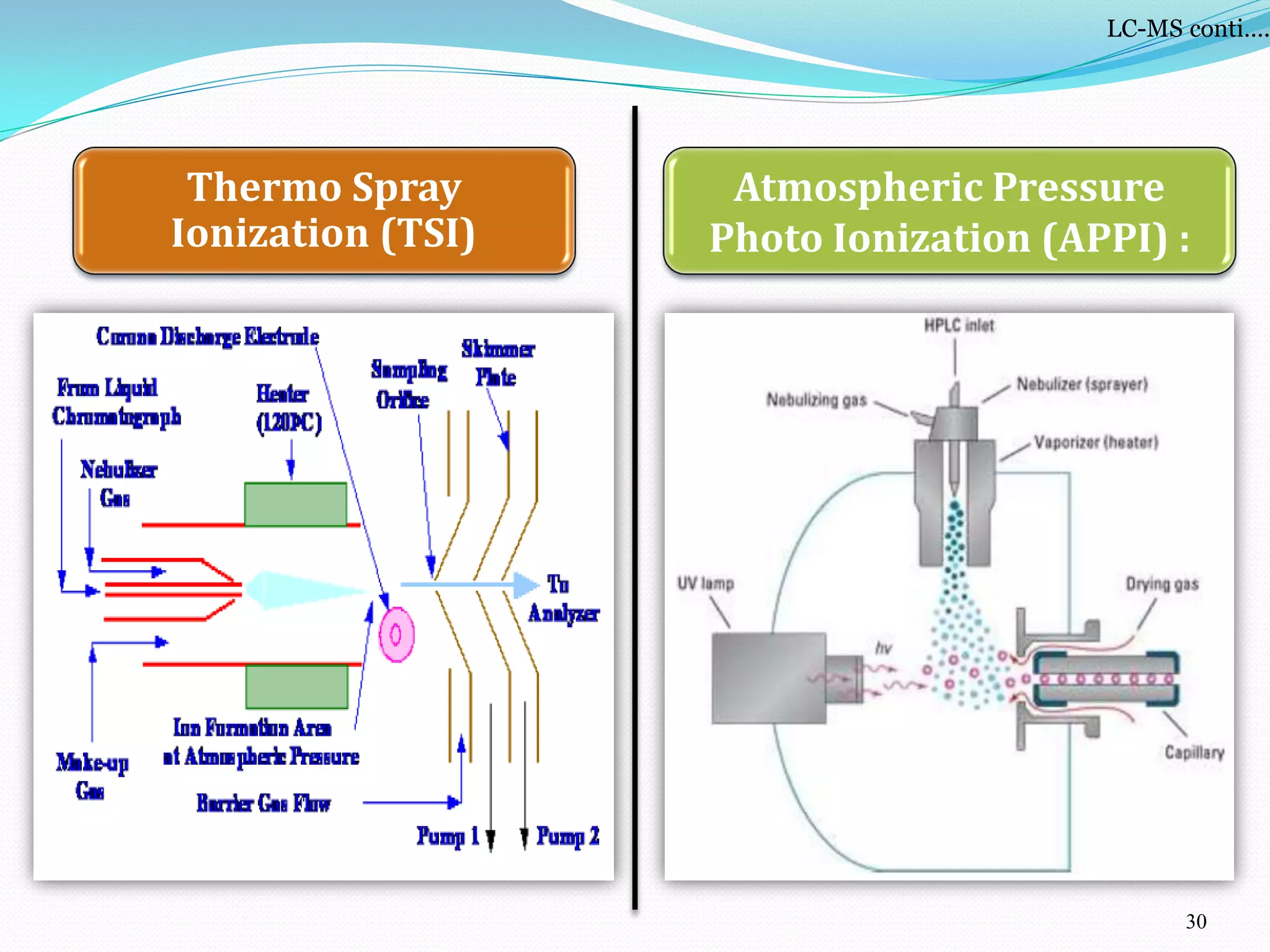 Hyphenated techniques- GCMS, LCMS, GCIR | PDF