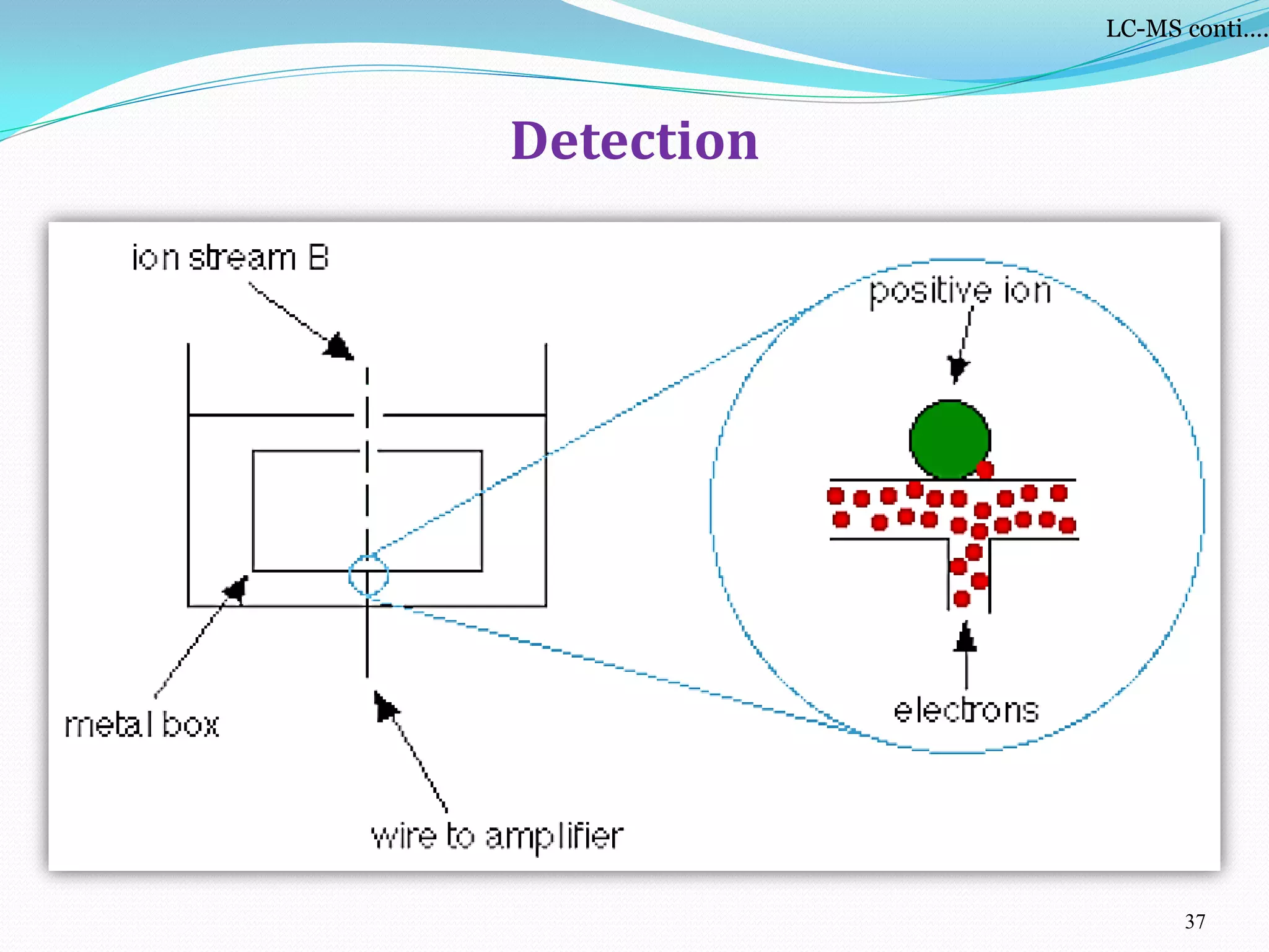 Hyphenated techniques- GCMS, LCMS, GCIR | PDF
