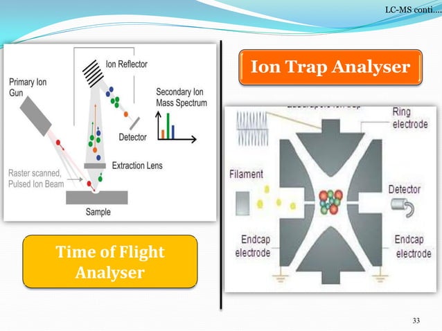 Hyphenated techniques- GCMS, LCMS, GCIR | PDF