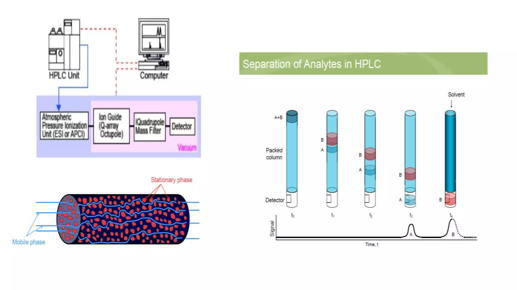 Hyphenated techniques(GC-MS/MS, LC-MS/MS, HPTLC-MS) | PPTX